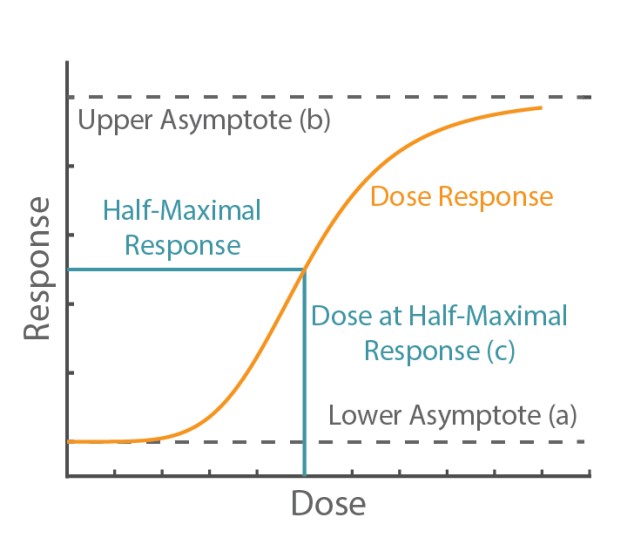Dose Response Analysis of Impedance-based Potency Assays | Axion Biosystems